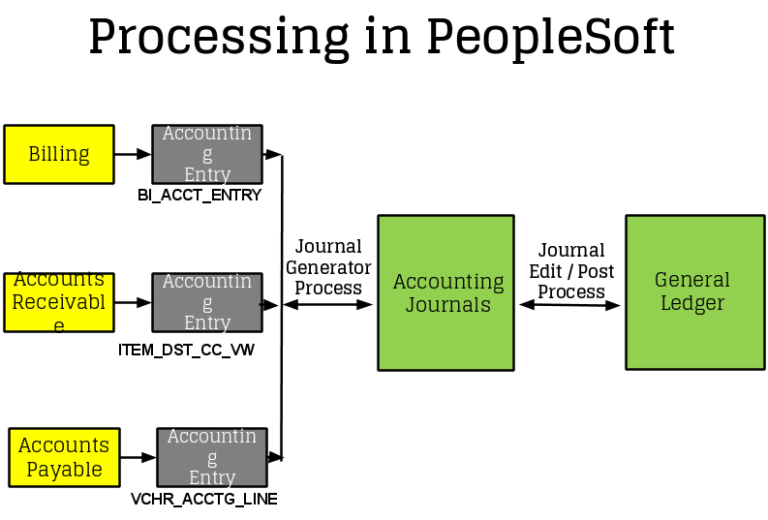 Processing in PeopleSoft FSCM | PeopleSoft Tutorial
