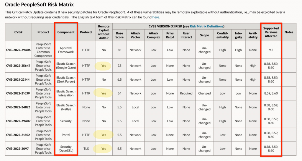 8 Security Patches For Peoplesoft In October 2022 Cpu Peoplesoft Tutorial